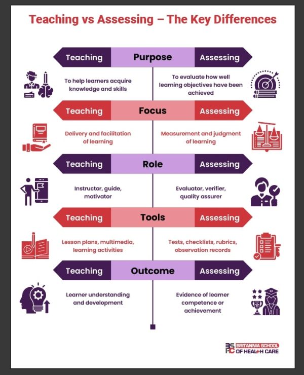 What is the Difference Between Teaching and Assessing?