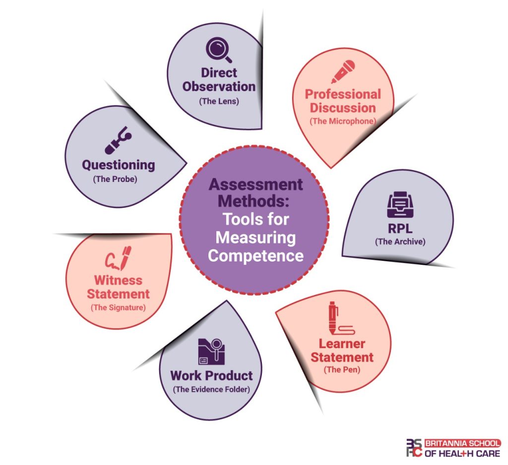 What are the 7 Methods of Teaching Assessment?