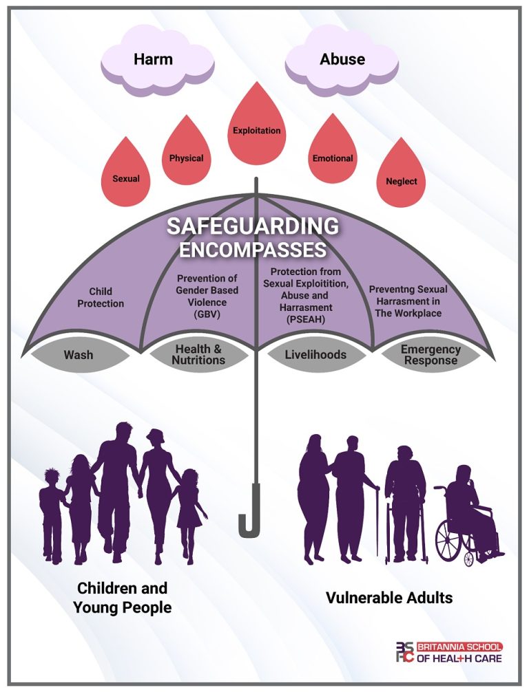What is Safeguarding? And How to Raise a Concern?